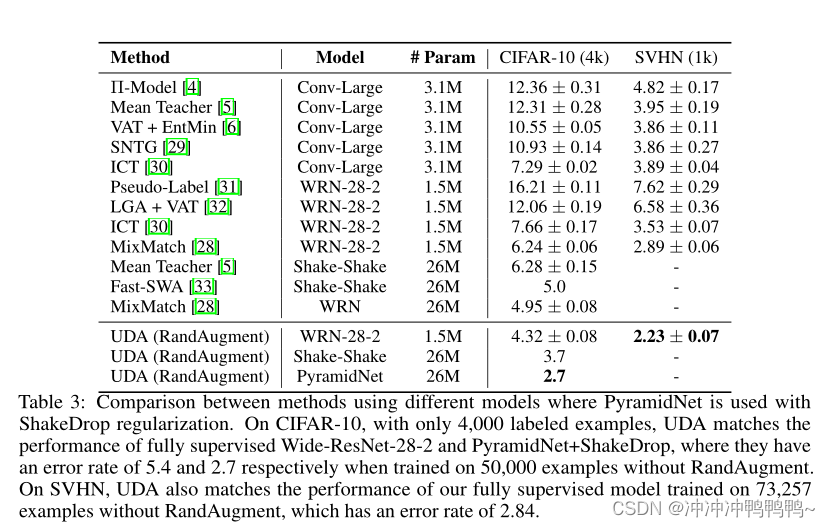 [UDA]Unsupervised Data Augmentation for Consistency Training-CSDN博客