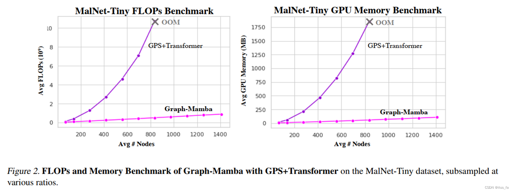 Graph-Mamba: Towards Long- Range Graph Sequence Modeling with Selective ...