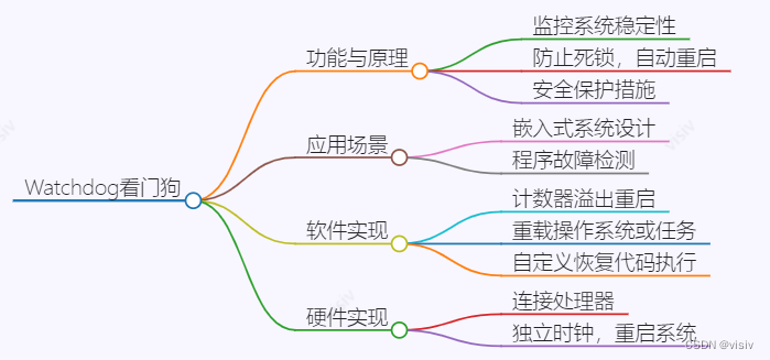 关于WatchDog 看门狗_硬件看门狗复位有日志吗-CSDN博客