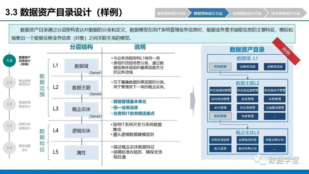 105页ppt 企业架构(业务架构、数据架构、应用架构、技术架构)设计实战手册华为企业架构设计方法及实例资料 105页 Csdn博客