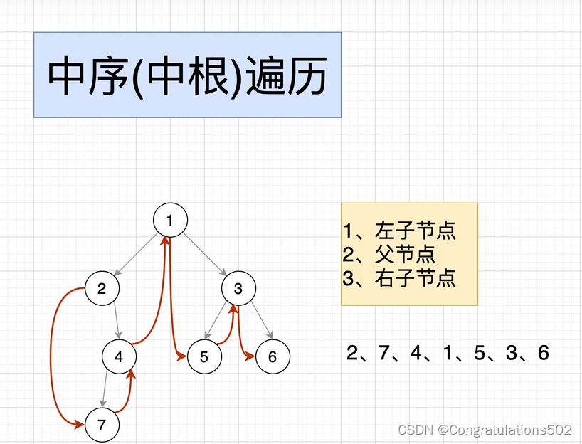 二叉树的前序、中序、后序遍历的代码实现数据结构前中后序遍历二叉树代码 Csdn博客