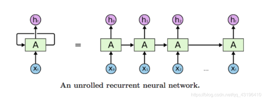 pytorch_RNN相关函数介绍_nn.grucell 指定激活函数-CSDN博客