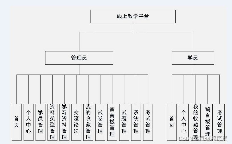 vue+elementui网上线上教学平台python+java_vue python网页编辑器实现-CSDN博客