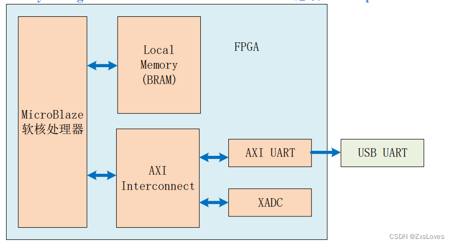 FPGA 之 MicroBlaze XADC 实验】】_xadc fpga-CSDN博客