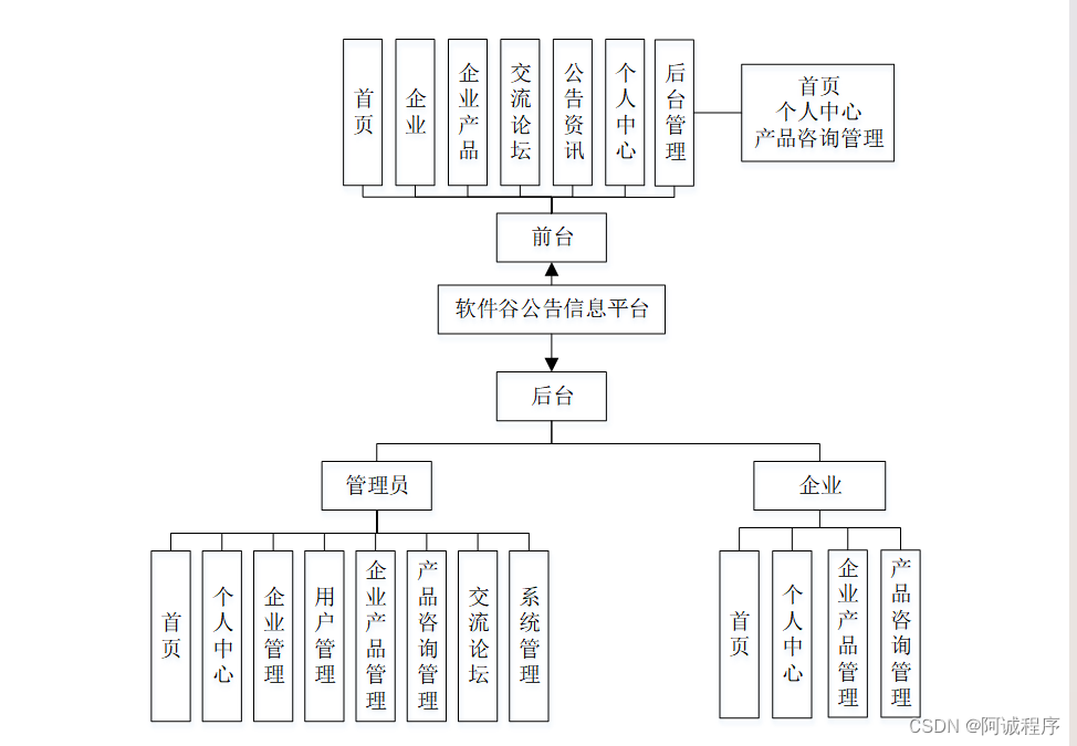 Springboot/java/node/python/php基于vue的软件谷公共信息平台【2024年毕设】-CSDN博客
