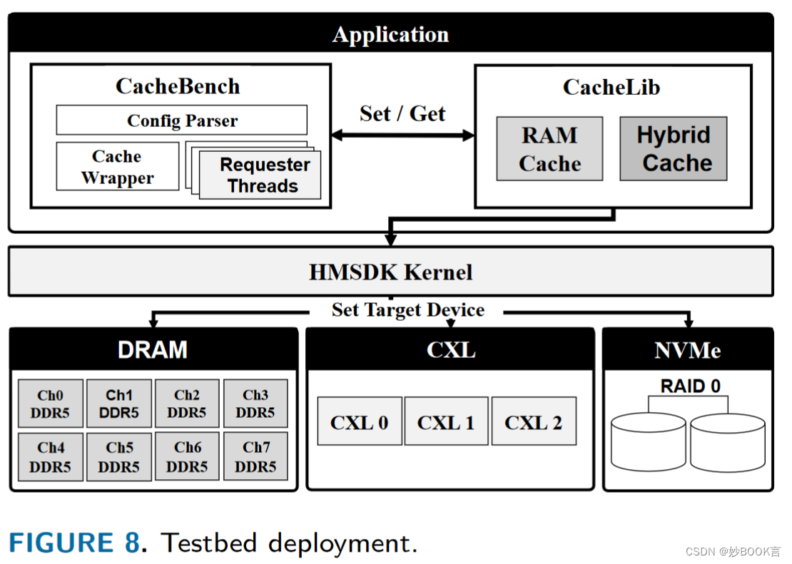 Improving key-value cache performance with heterogeneous memory tiering: A case study of CX ...