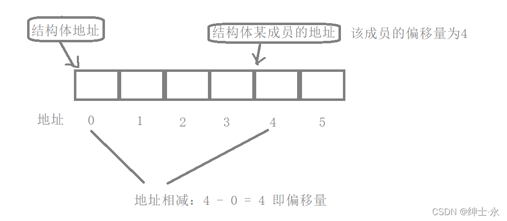 【C语言】宏实现offsetof-CSDN博客