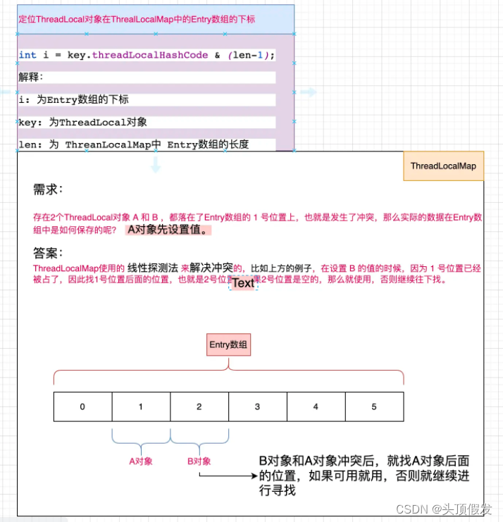 ThreadLocal的简单理解_threadlocal适合使用final修饰么-CSDN博客