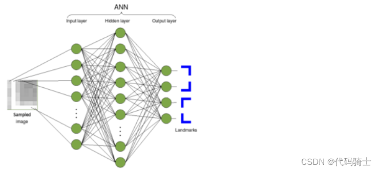 （8）【Python/机器学习/深度学习】Deep-Learning模型与算法应用—常见的神经网络ANNMLP, CNN, RNN区别及应用&Keras、TensorFlow框架应用_ann ...