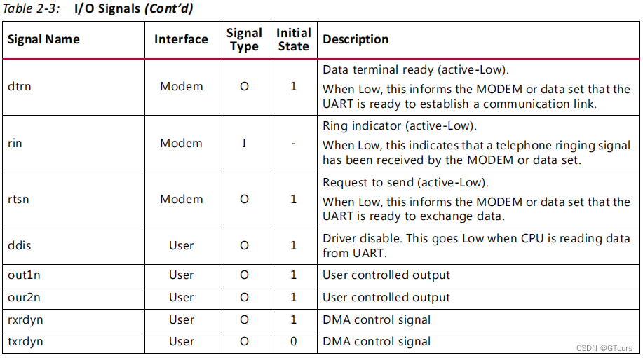 Xilinx学习--AXI UART 16550 v2.0_axi uart16550-CSDN博客