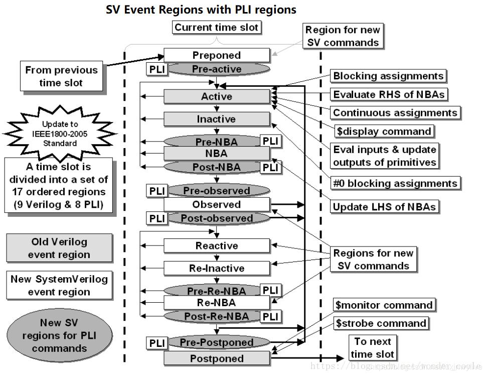 #systemverilog# 之 event region 和 timeslot 仿真调度（三）概念_systemverilog 仿真调度-CSDN博客