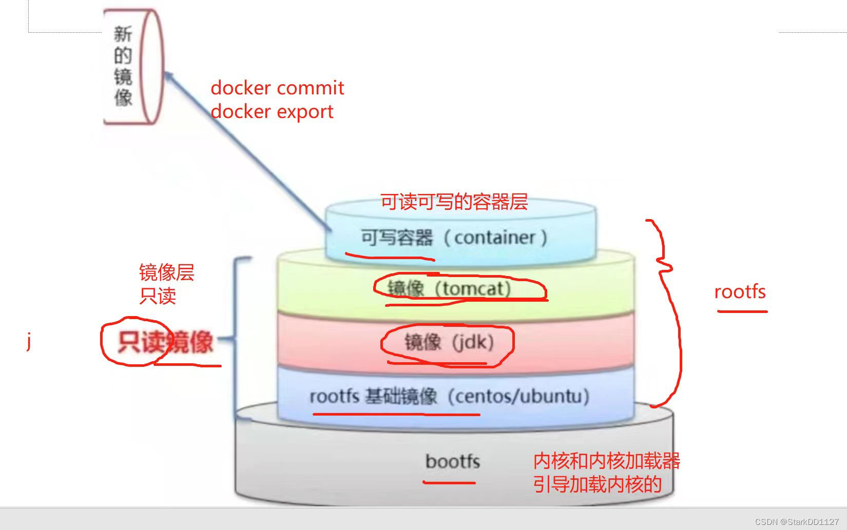 Docker镜像创建与Dockerfile详解-CSDN博客
