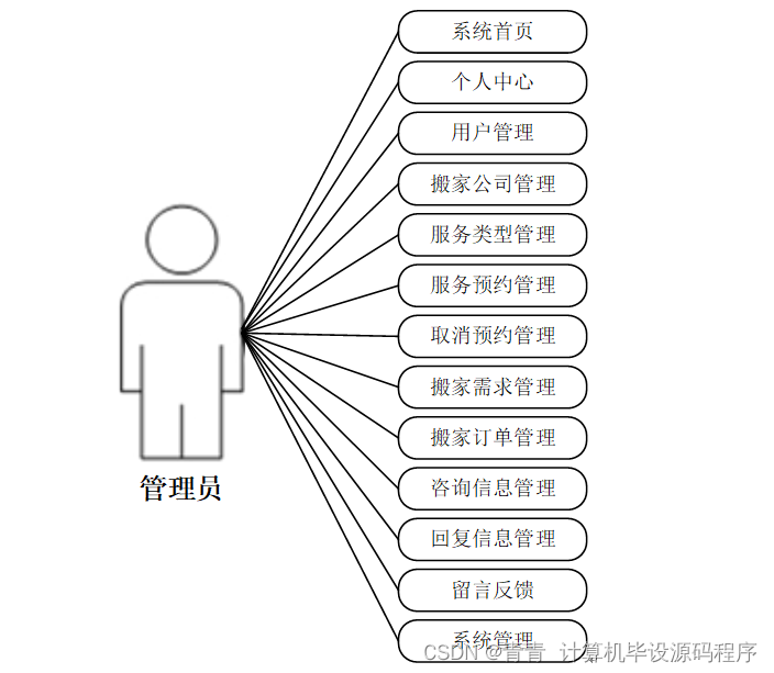 计算机毕业设计springboot基于vue的同城搬家系统jp1049【附源码数据库部署lw】spring Boot 搬家 Csdn博客