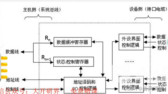 计算机组成原理 第八章：IO控制方式_机箱后io方式-CSDN博客