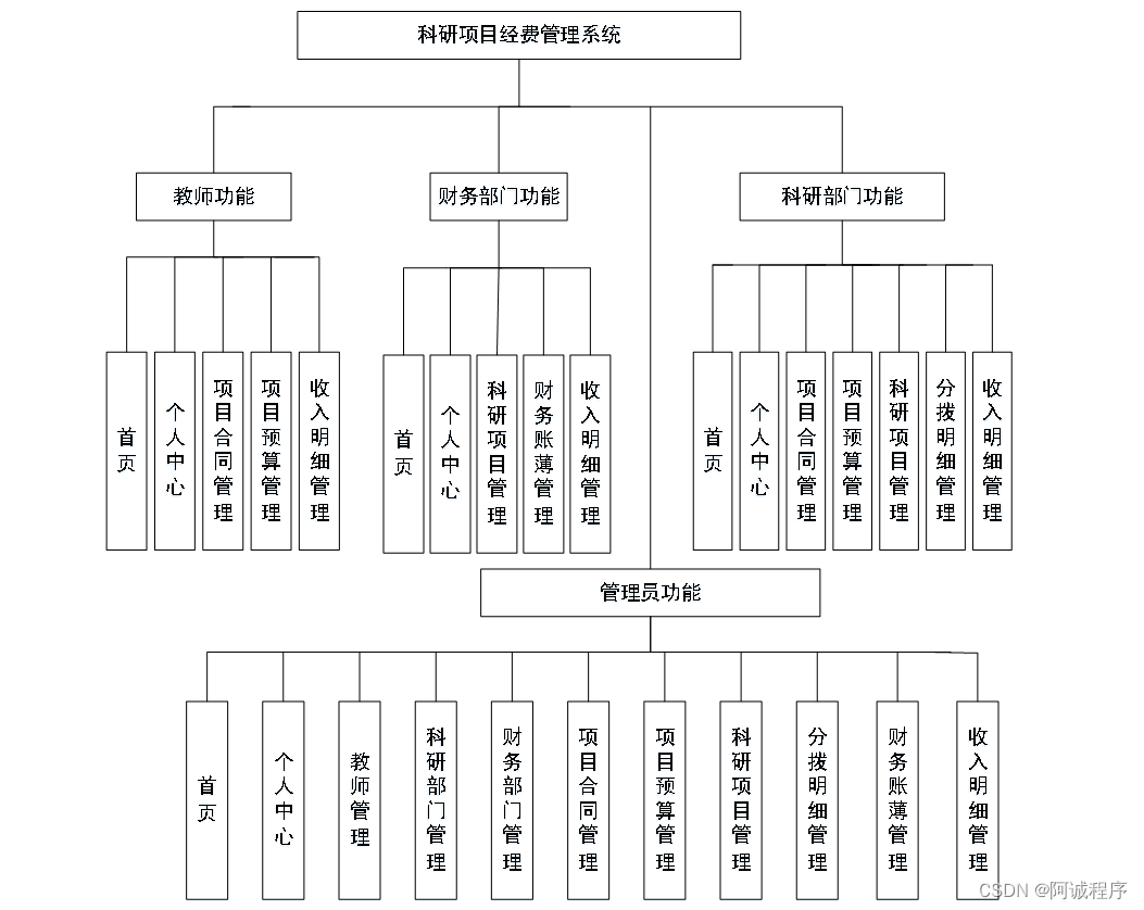 Springbootjavanodepythonphp科研项目经费管理系统【2024年毕设】 Csdn博客 