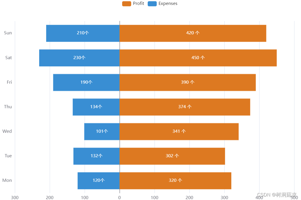 Echarts正负条形图将x轴都设置成正数_echarts 正负条形图-CSDN博客