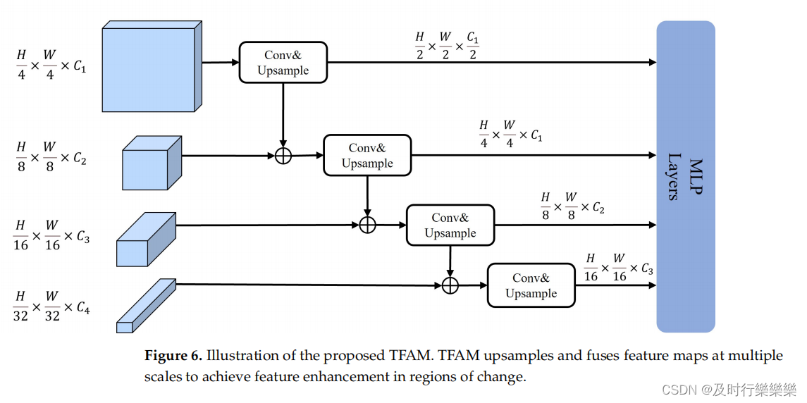 【SMBCNet】一种基于transformer的语义分割遥感图像变化检测方法（Remote Sensing收录）-CSDN博客
