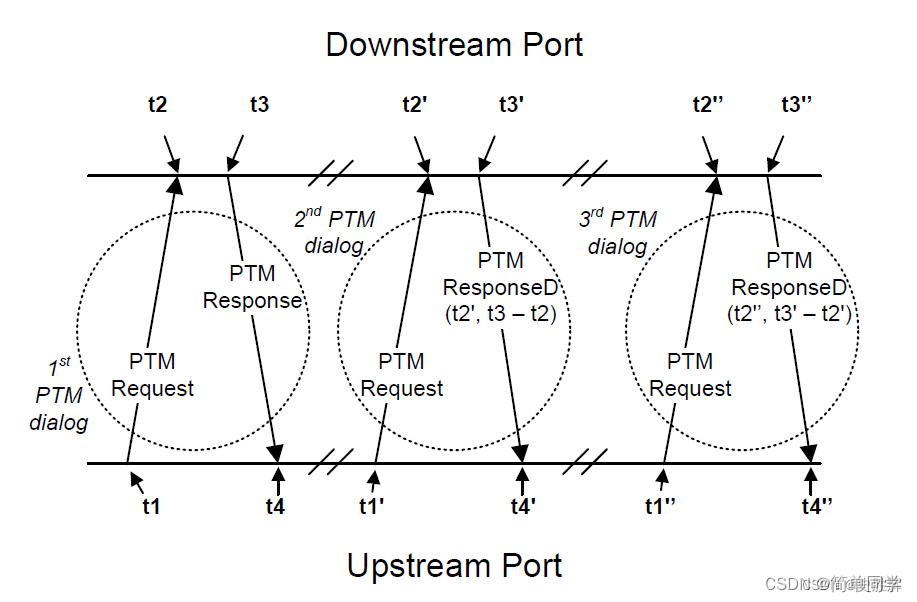 PCIE】Precision Time Measurement (PTM)_pcie ptm-CSDN博客