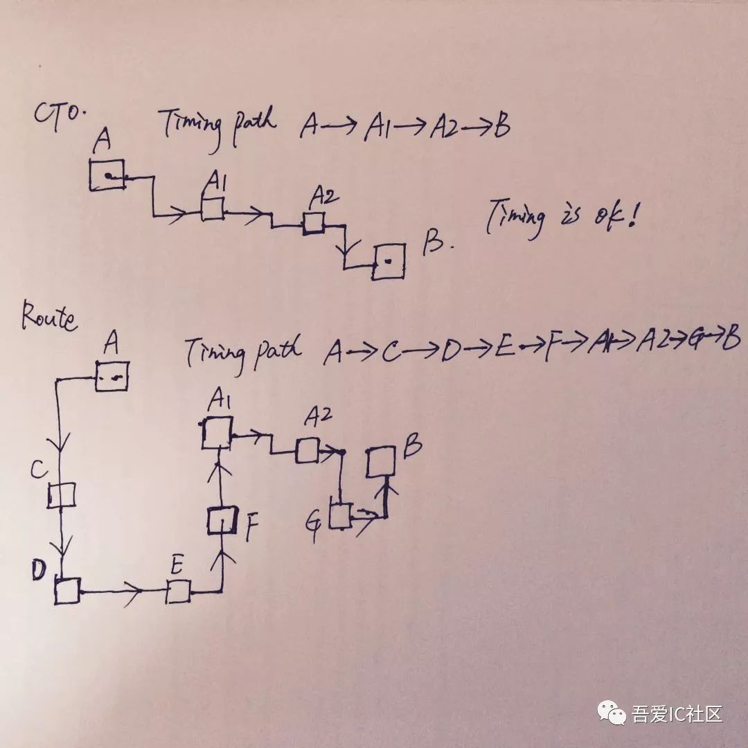 数字芯片设计实现中修复setup违例的方法汇总_hold corner报出了setup violation-CSDN博客