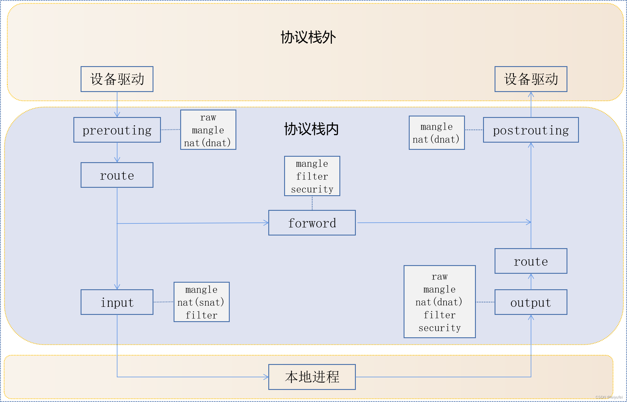 iptables详解-CSDN博客