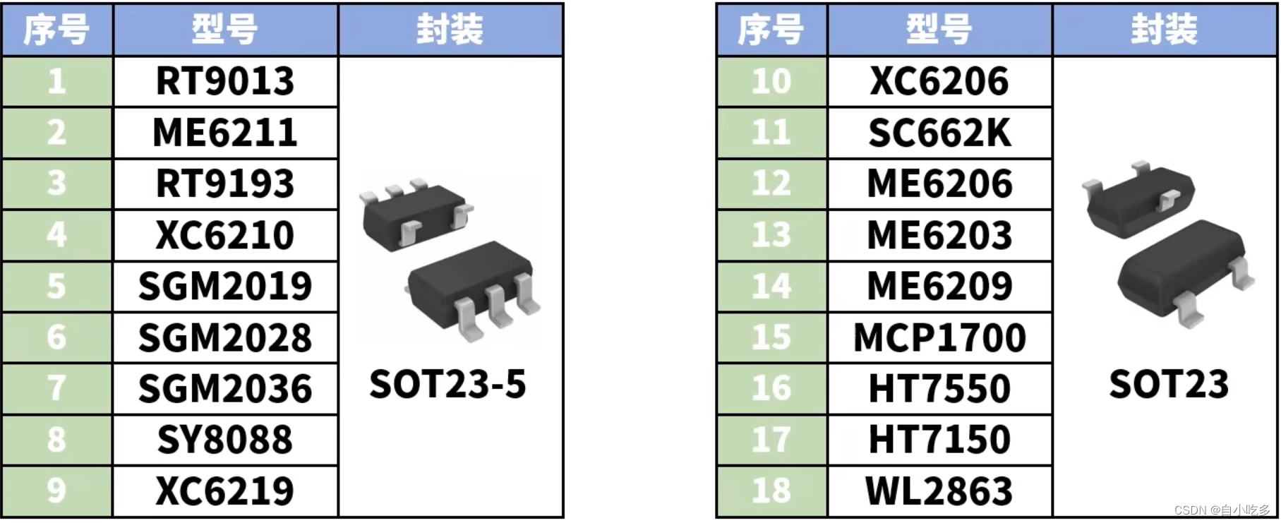 除了1117以外还有哪更好用的线性稳压器（笔记）_比1117更好的稳压芯片-CSDN博客