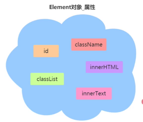 DOM中Element对象常用属性与方法大全_element对象的方法-CSDN博客