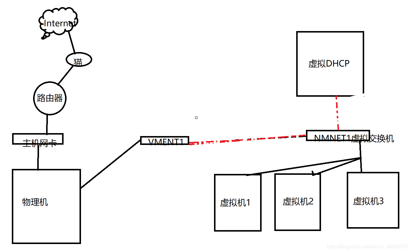Liunx的三种模式下的连接和相关配置_nmcli con mod ens192-CSDN博客