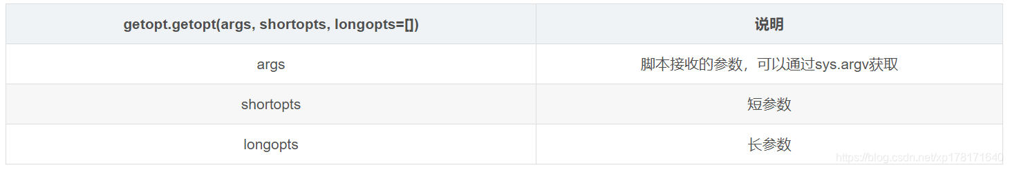 Python 参数解析(getopt模块)_pip install getopt-CSDN博客