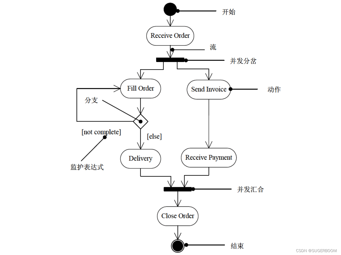 UML中的图-13中UML图详解_uml13种图-CSDN博客