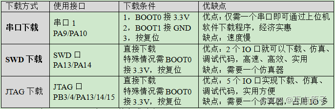 【正点原子stm32连载】 第四章 Stm32初体验 摘自【正点原子】stm32f103 战舰开发指南v12atk Xisp Csdn博客