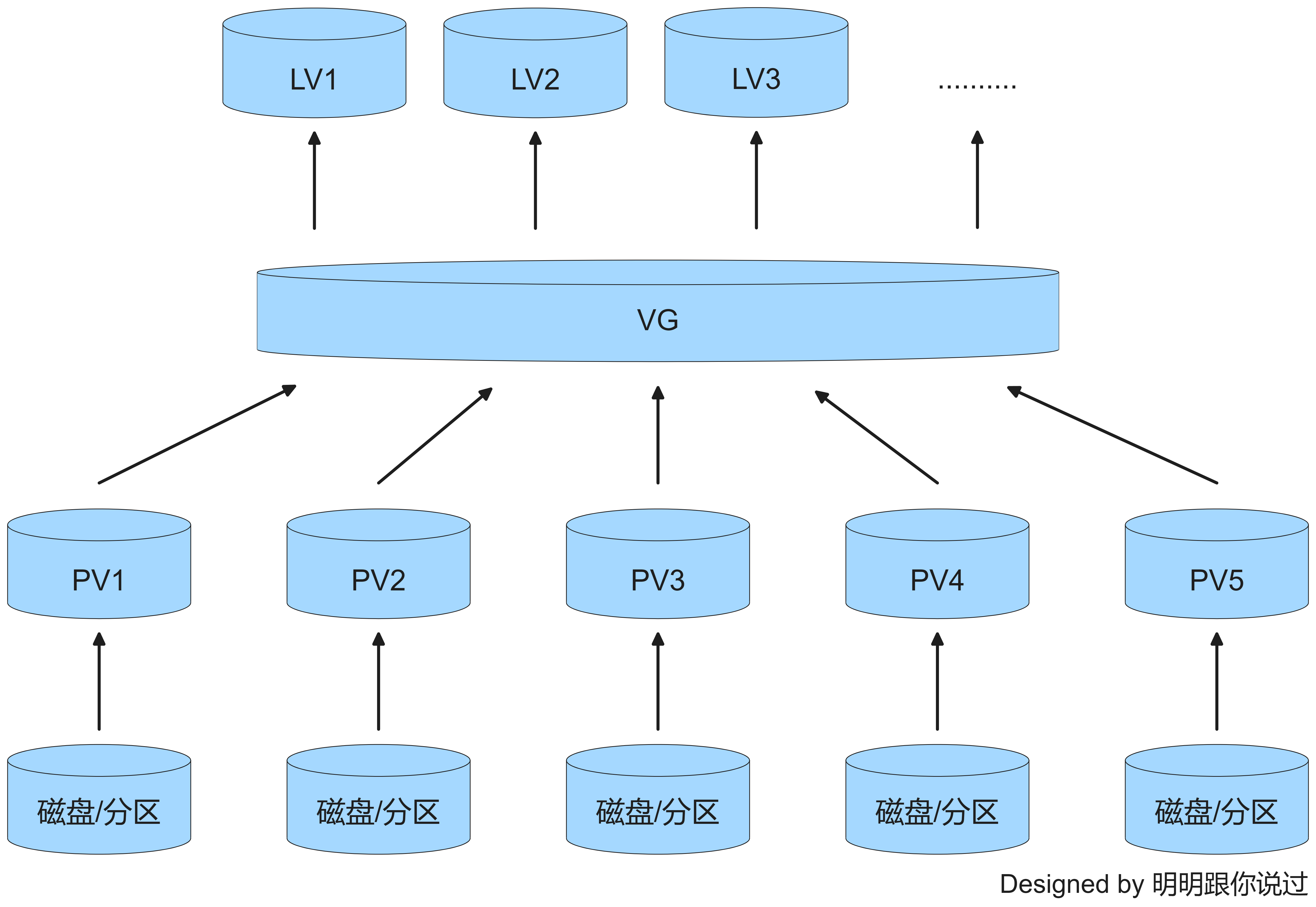 深入解析Linux逻辑卷管理器（LVM）_linux lvm-CSDN博客