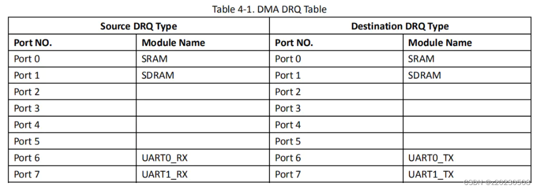 Linux之DMA驱动详解（2）-sun6i-dma.c 驱动为例_linux spi dma-CSDN博客