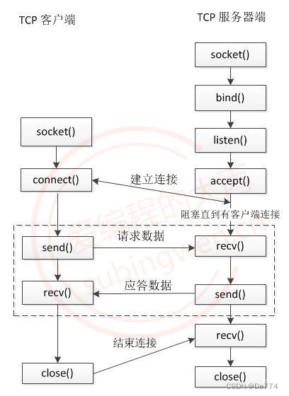 Vs 用C使用Socket实现Tcp通信_vs socket-CSDN博客