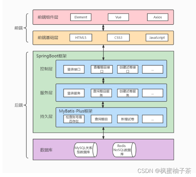 基于springboot + vue3 +遗传算法的智能组卷在线考试系统的设计与开发_springboot3+vue3组卷系统-CSDN博客