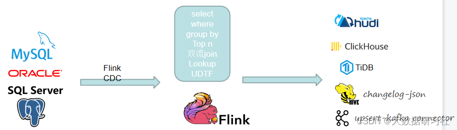 基于FlinkCDC2.0+Flink SQL的实时采集与ETL解决方案_04【技术篇】基于flinkcdc2.0+flink sql的实时采集与etl解决方案-CSDN博客
