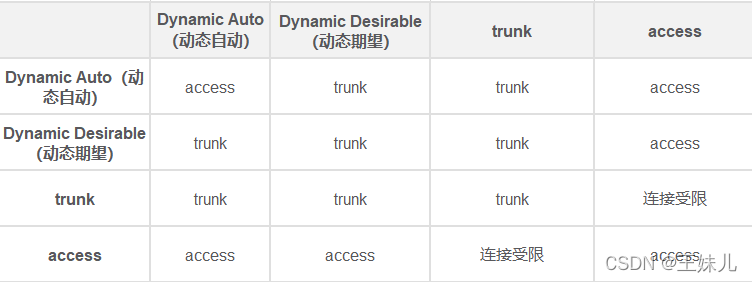 0基础学RS（十五）DTP（动态中继协议）_switchport mode dynamic desirable-CSDN博客