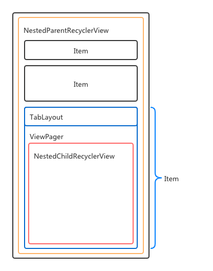 Recycleview 嵌套 Recycleview 吸顶recycleview嵌套recycleview Csdn博客 
