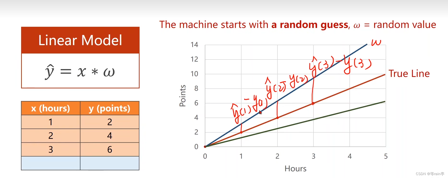Pytorch线性模型(Linear Model)_torch linearmodel-CSDN博客