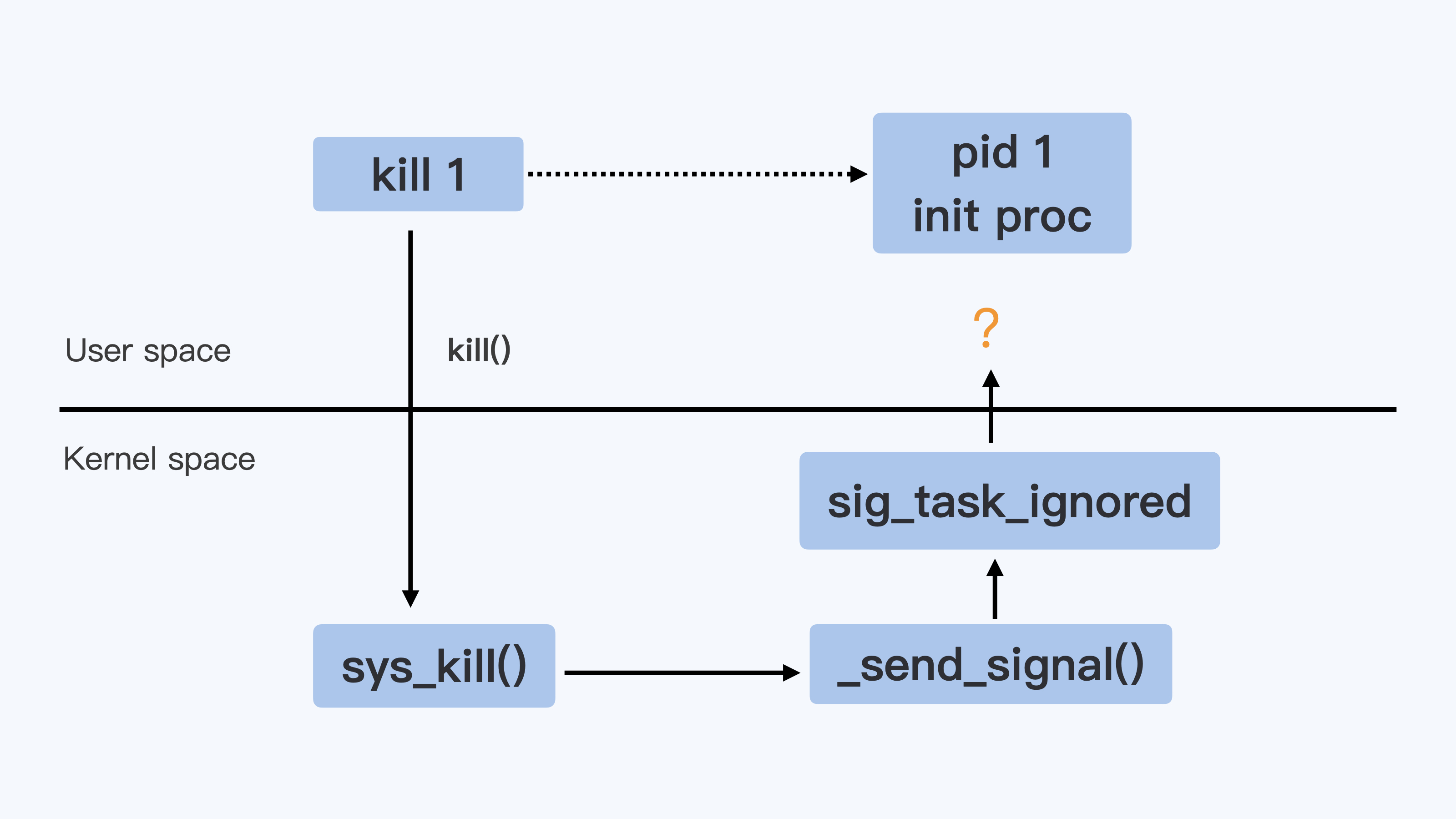 Docker 理解进程（1）：为什么我在容器中不能kill 1号进程？_docker 中 kill pid=1-CSDN博客