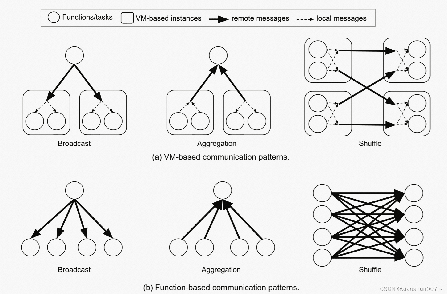 Serverless 基本概念_serverless aggregation-CSDN博客