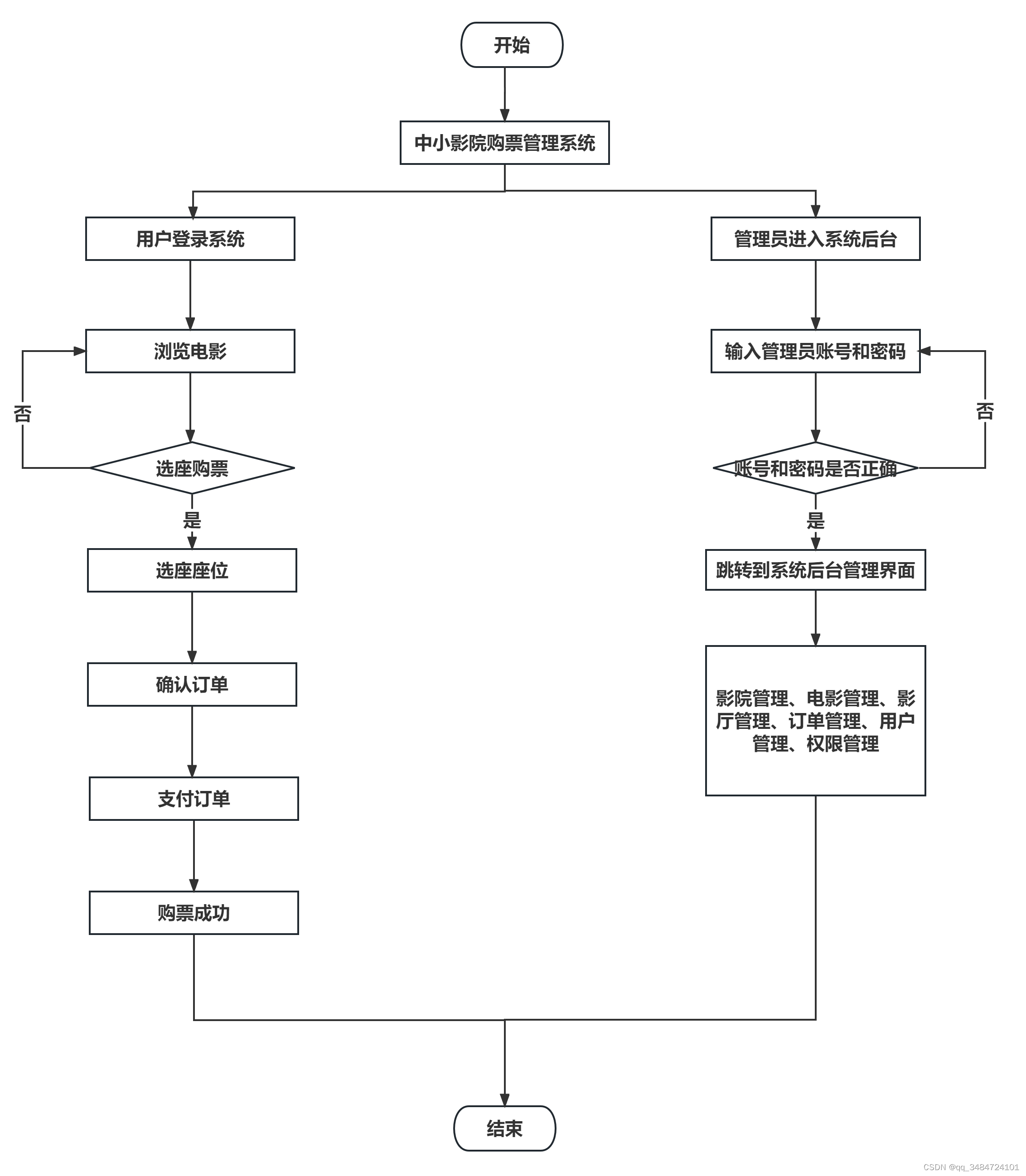 基于vue和springboot的中小影院购票管理系统的设计与实现前端基于vue的电影购票系统 Csdn博客