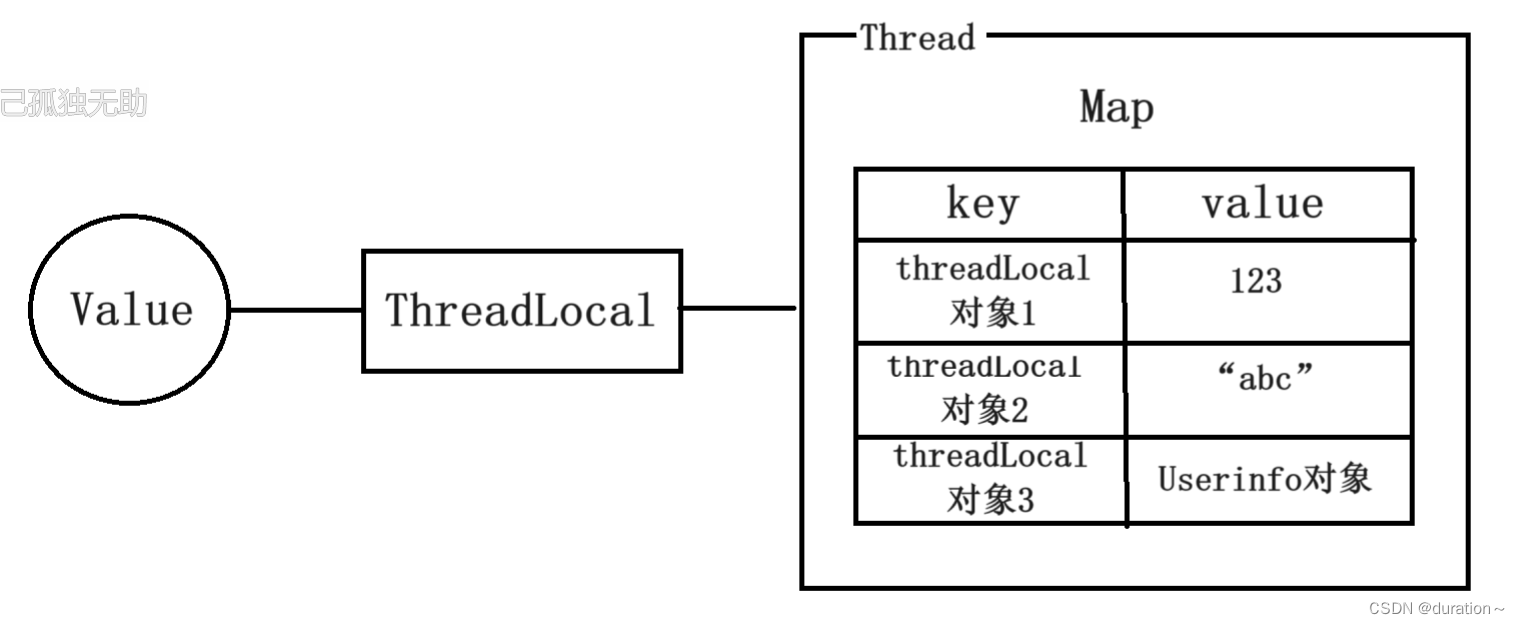 ThreadLocal详解_threadlocal的流程-CSDN博客