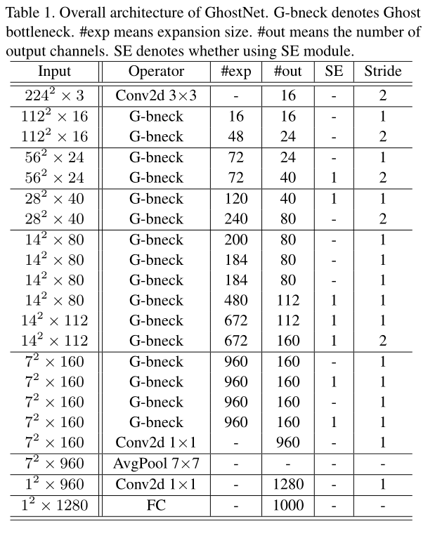 《GhostNet: More Features from Cheap Operations》论文解读_ghostnet论文解读ppt-CSDN博客