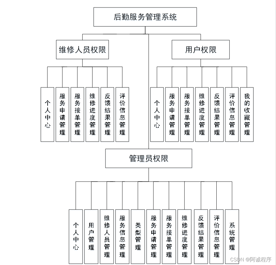 java/jsp/ssm后勤服务管理系统【2024年毕设】_java 后勤服务管理系统-CSDN博客