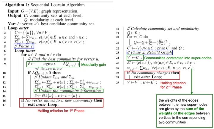 图网络中的社群及社群发现算法_louvain algorithm-CSDN博客