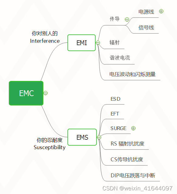 EMC-自看笔记_emc线长对应频率-CSDN博客