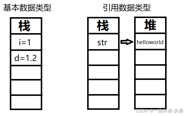 基本数据类型与引用数据类型的区别基本数据类型和引用数据类型的区别 Csdn博客