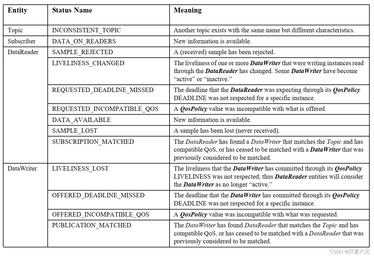 OMG Data Distribution Service(DDS)规范解读-Part5_dds take read-CSDN博客