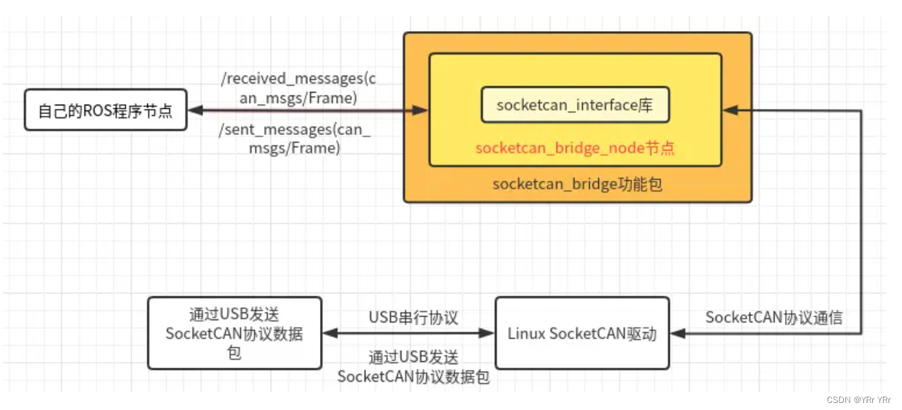 ROS socketcan_bridge使用说明-CSDN博客