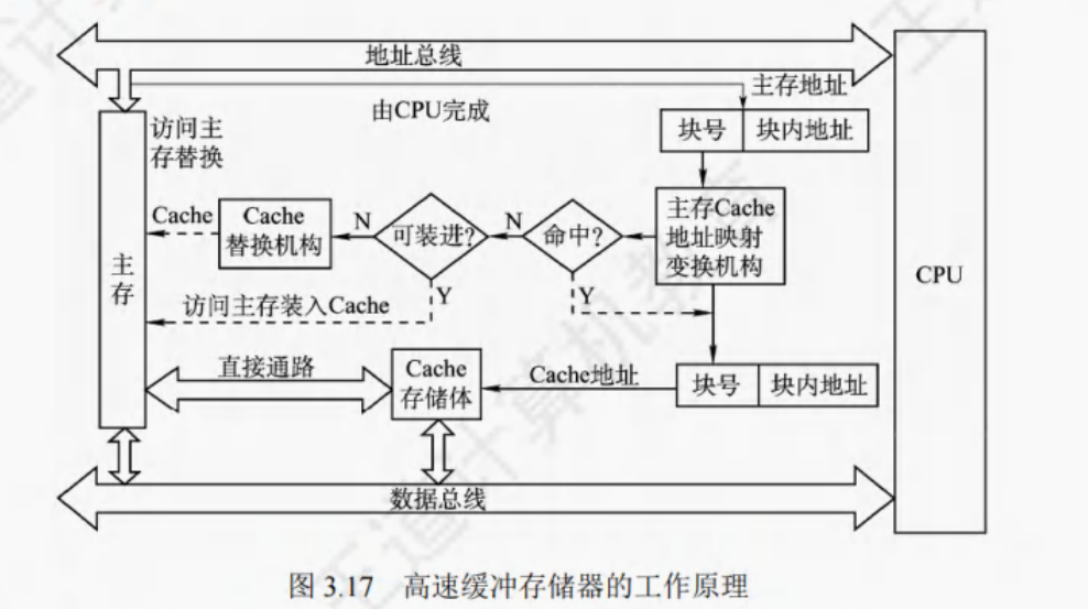 第3章 3.5 Cache-CSDN博客